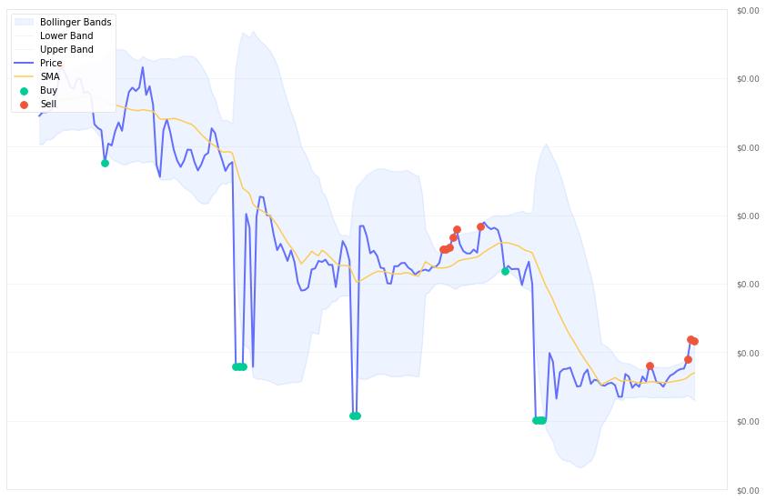 Fedoracoin Полосы Боллинджера