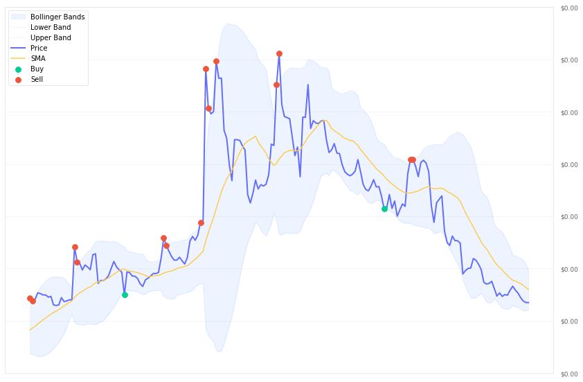 Feisty Doge NFT MACD