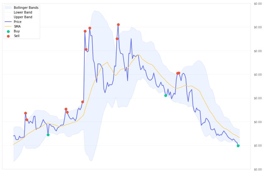 Feisty Doge NFT MACD