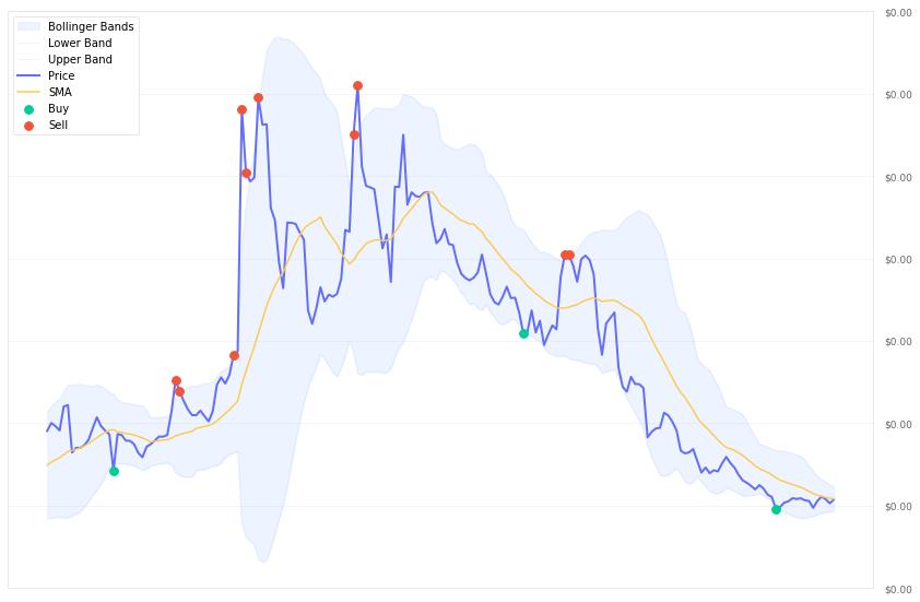 Feisty Doge NFT MACD