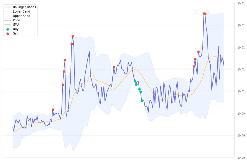 FairERC20 Полосы Боллинджера