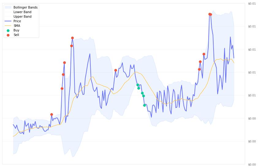 FairERC20 Boillinger Bands