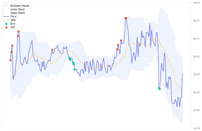 FairERC20 Полосы Боллинджера