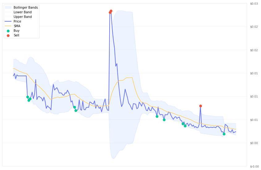 FairERC20 Полосы Боллинджера