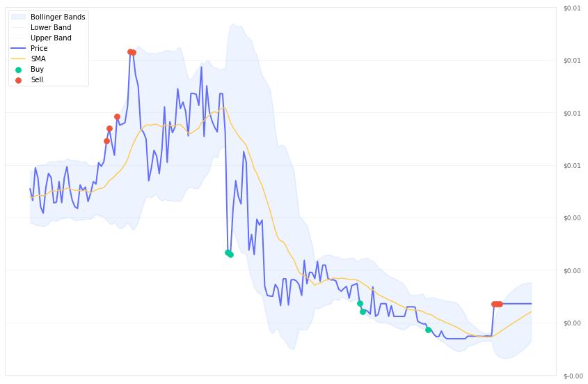 FairERC20 Полосы Боллинджера