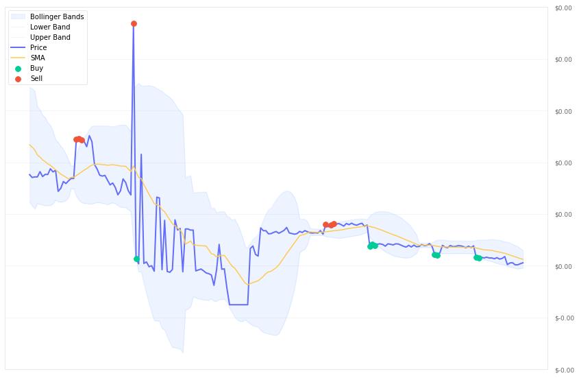 Ferrum Network Bollinger Bands