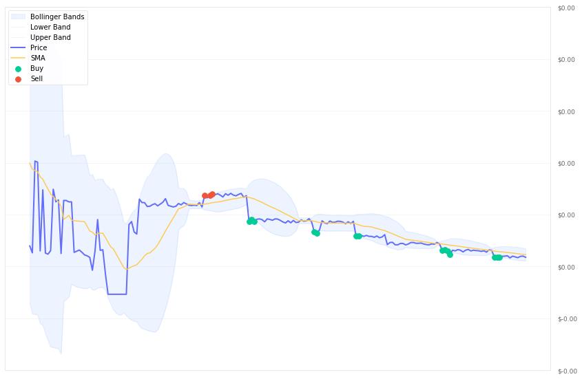 Ferrum Network Bollinger Bands