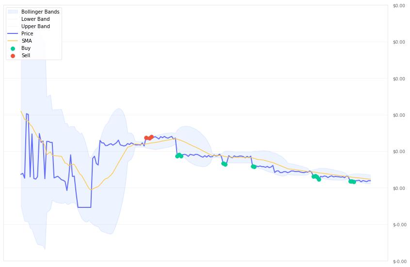 Ferrum Network Полосы Боллинджера