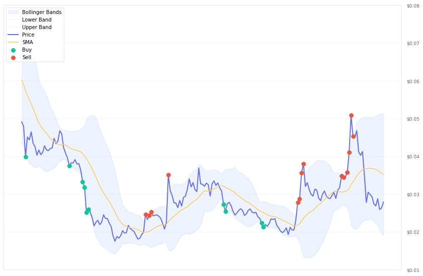 Ferrum Network Bollinger Bands