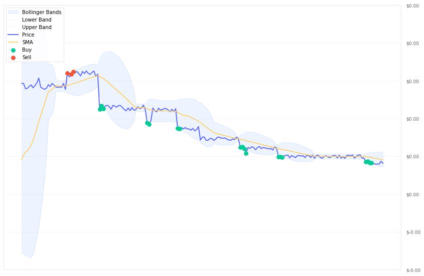 Ferrum Network Полосы Боллинджера