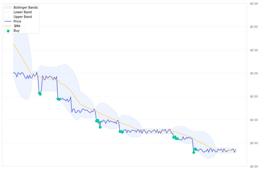 Ferrum Network Bollinger Bands