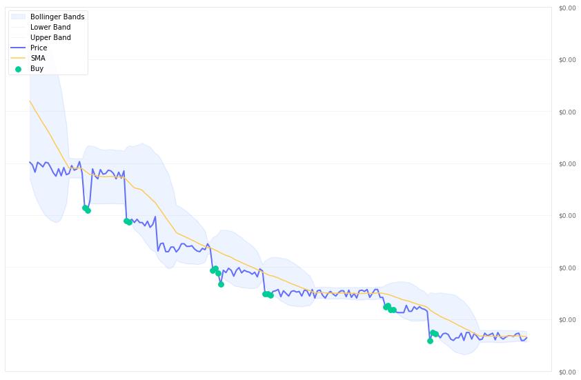 Ferrum Network Полосы Боллинджера