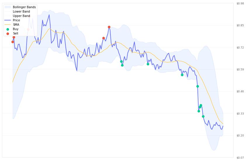 Fetch Полосы Боллинджера