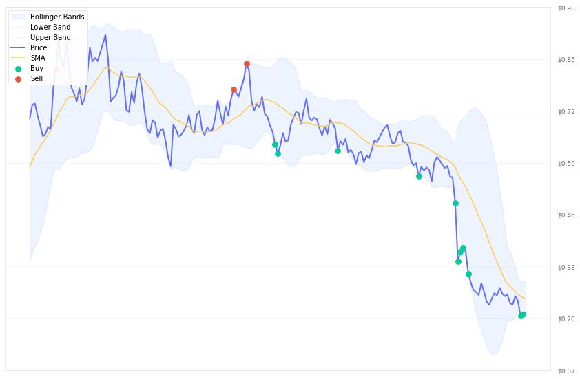 Fetch Bollinger Bands