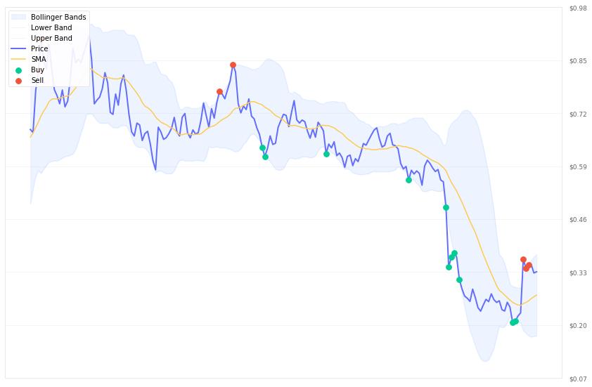 Fetch Bollinger Bands