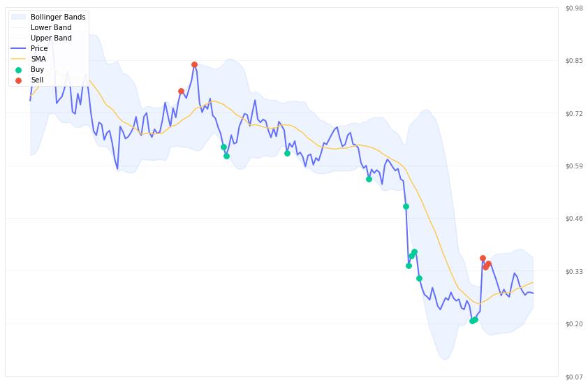 Fetch Bollinger Bands