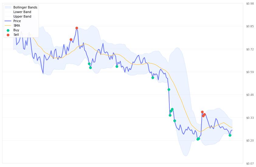 Fetch Bollinger Bands