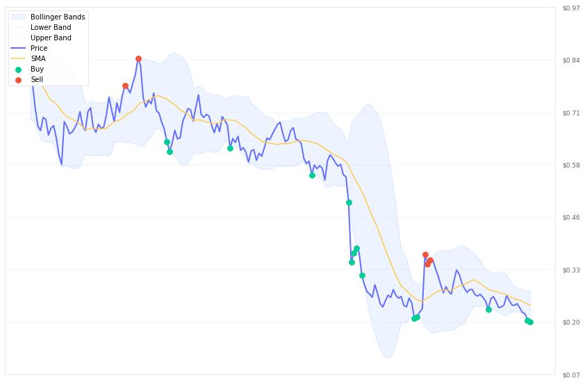 Fetch Полосы Боллинджера