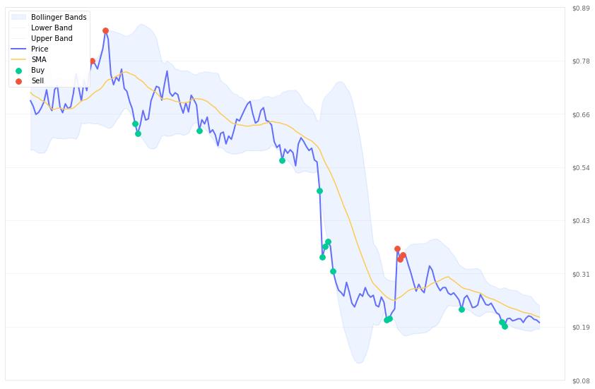 Fetch Полосы Боллинджера
