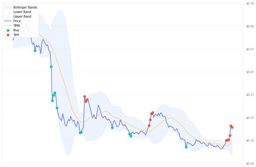 Fetch Bollinger Bands
