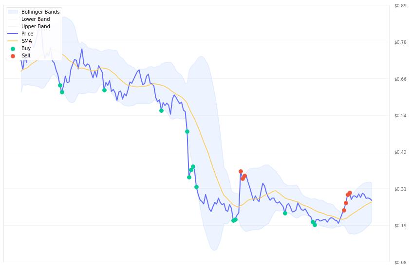 Fetch Bollinger Bands