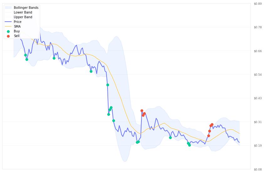 Fetch Полосы Боллинджера