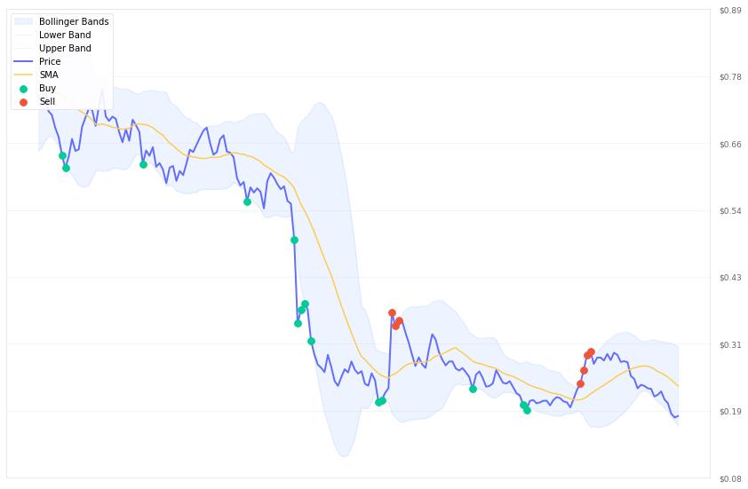 Fetch Bollinger Bands