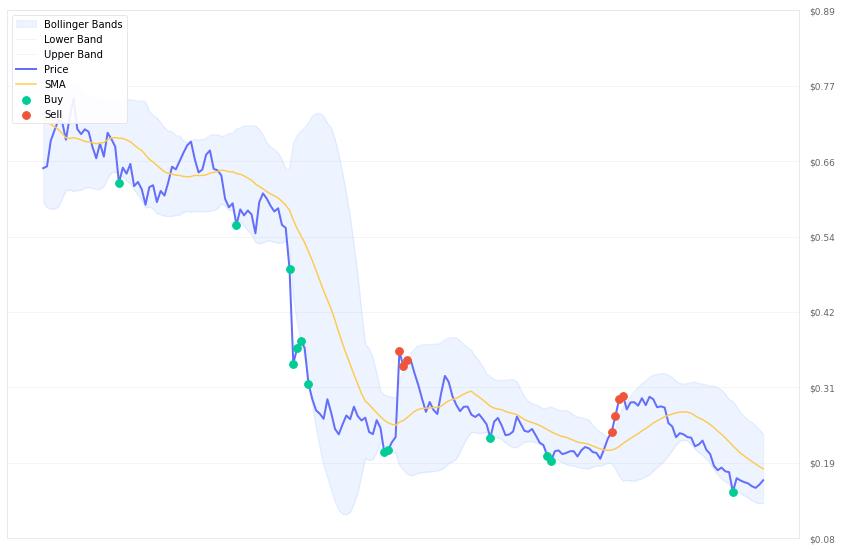 Fetch Полосы Боллинджера