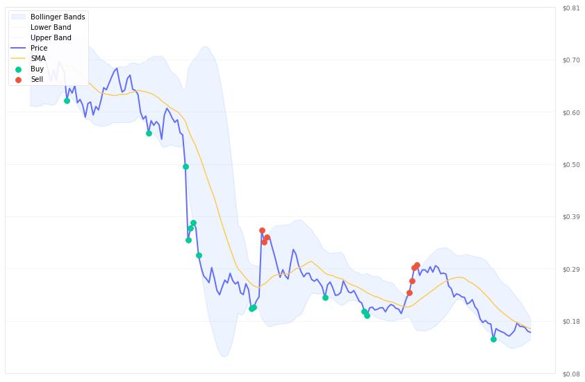 Fetch Полосы Боллинджера