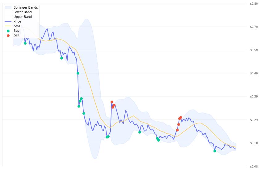 Fetch Полосы Боллинджера
