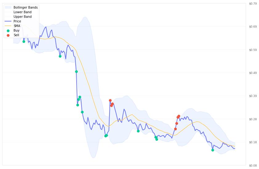 Fetch Полосы Боллинджера