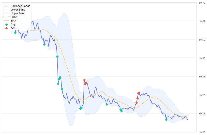 Fetch Полосы Боллинджера