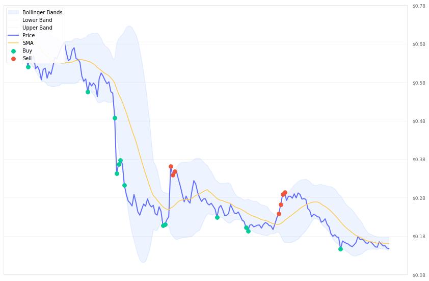 Fetch Полосы Боллинджера