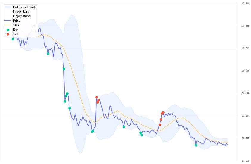 Fetch Полосы Боллинджера