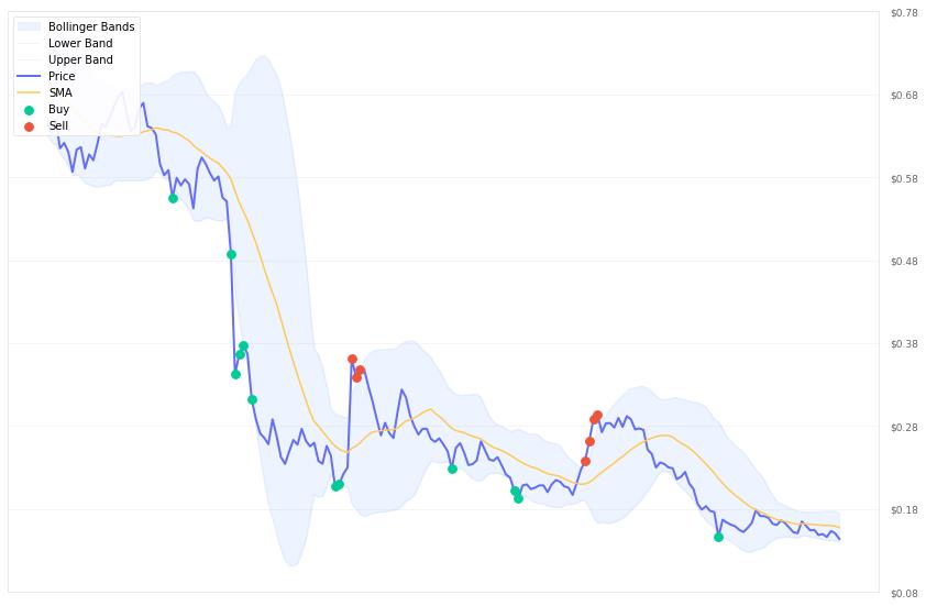Fetch Полосы Боллинджера