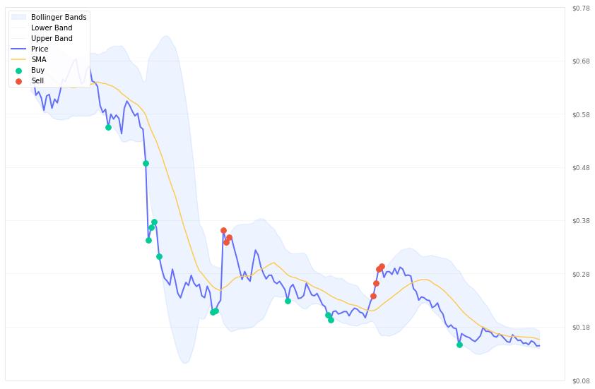 Fetch Полосы Боллинджера