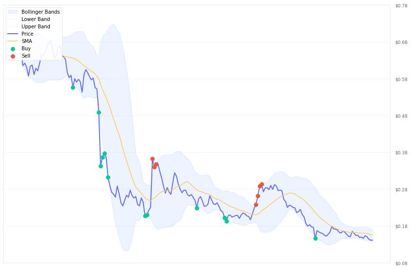 Fetch Полосы Боллинджера