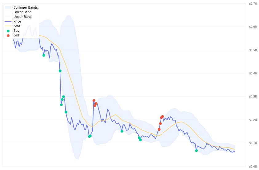 Fetch Полосы Боллинджера