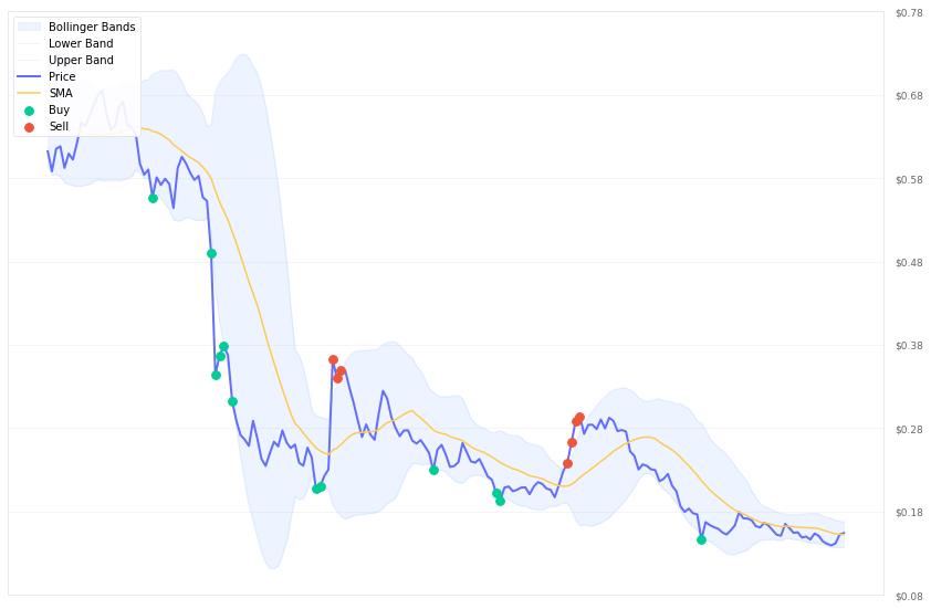 Fetch Полосы Боллинджера