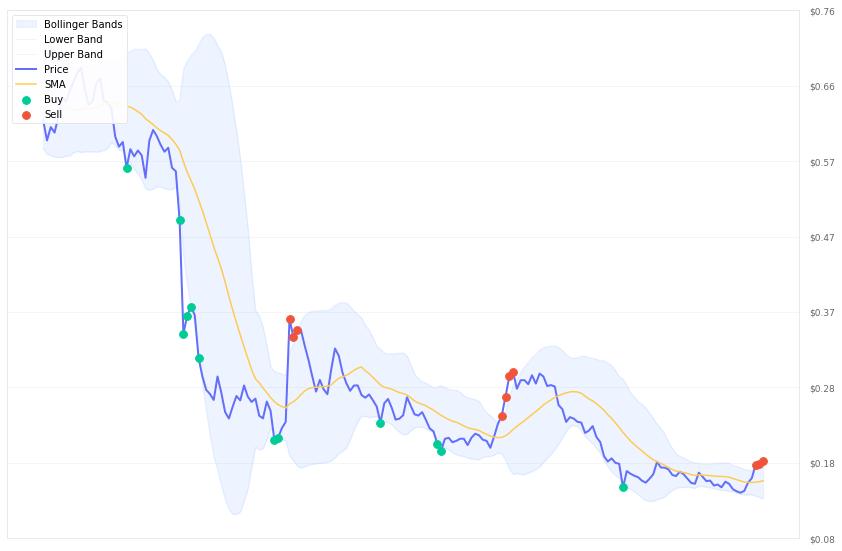 Fetch Полосы Боллинджера