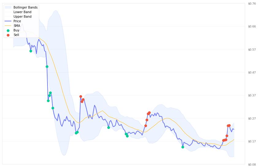 Fetch Полосы Боллинджера