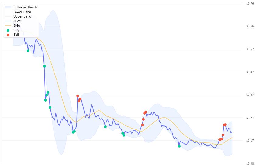 Fetch Полосы Боллинджера