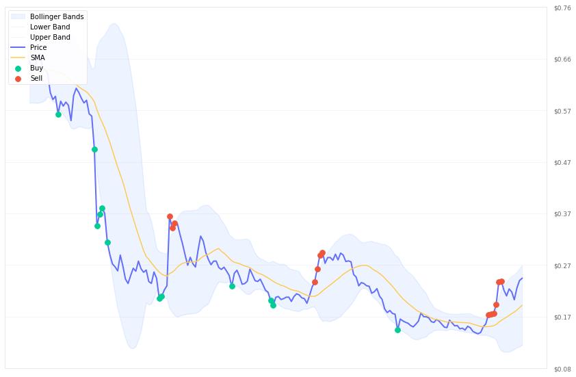 Fetch Полосы Боллинджера