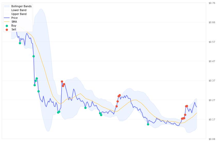 Fetch Полосы Боллинджера