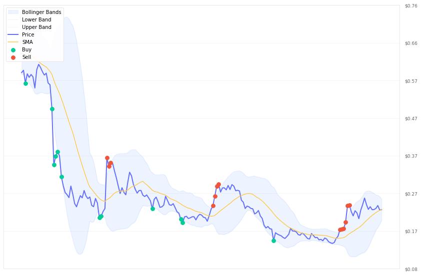 Fetch Полосы Боллинджера