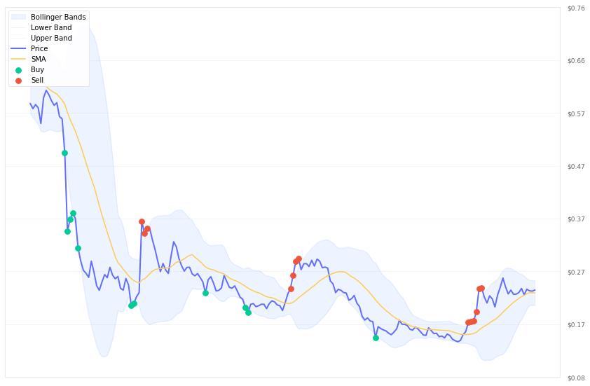 Fetch Полосы Боллинджера