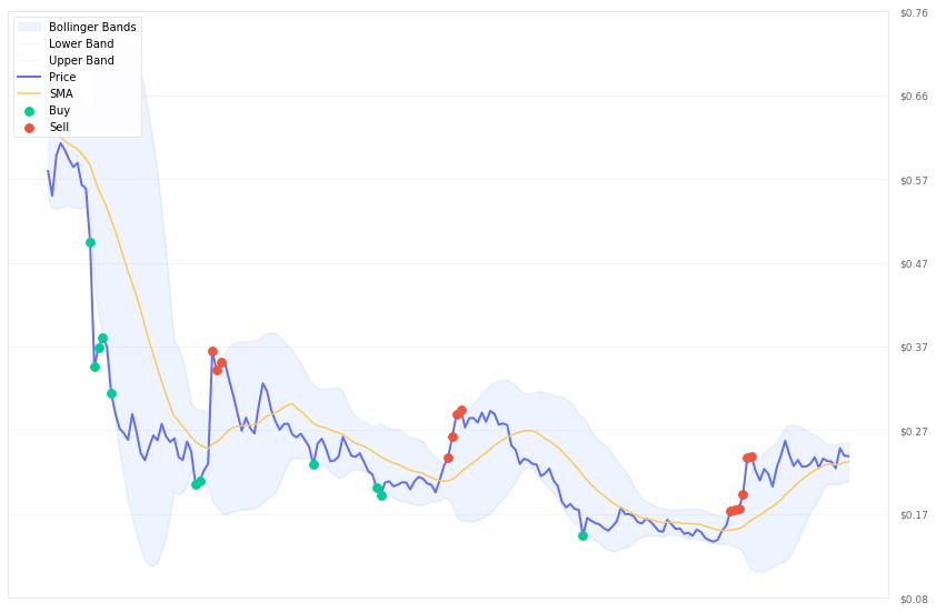 Fetch Полосы Боллинджера