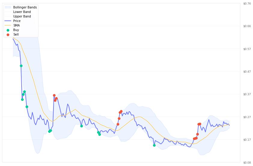 Fetch Полосы Боллинджера