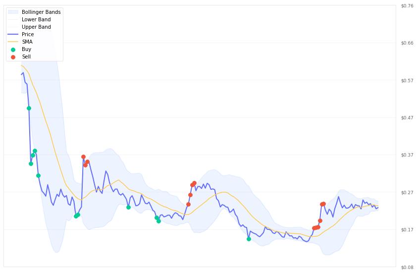 Fetch Полосы Боллинджера