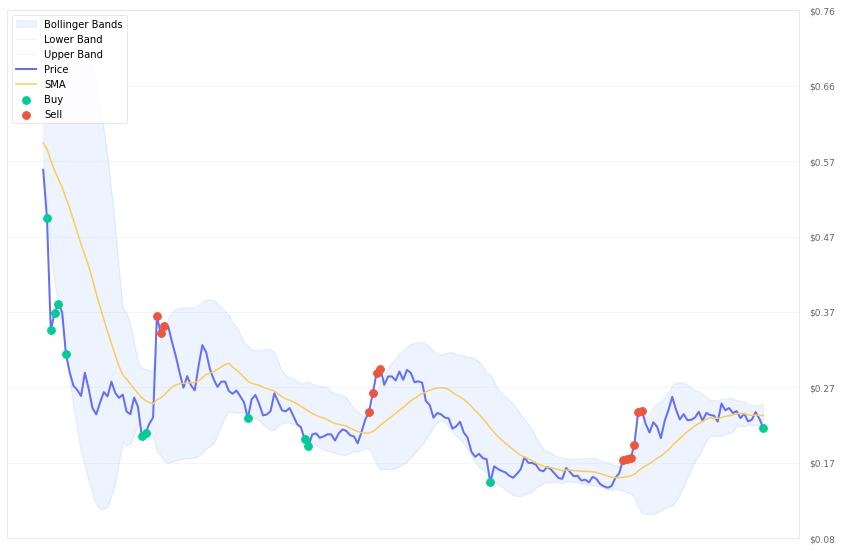 Fetch Bollinger Bands